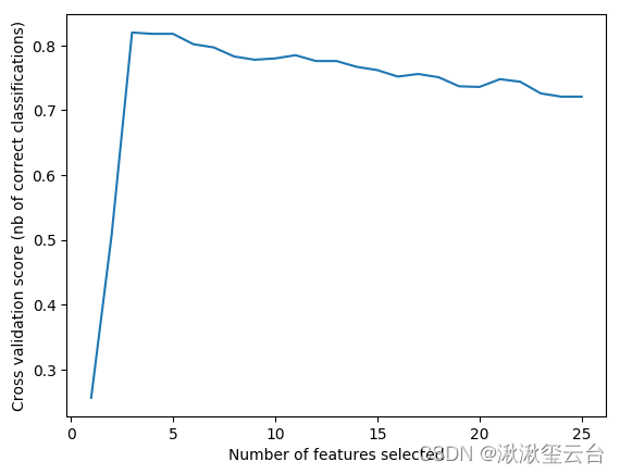 数据挖掘10--特征选择_rfecv-CSDN博客