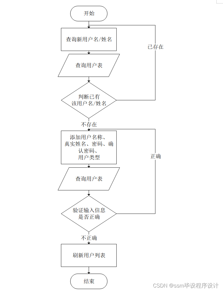 计算机毕业设计ssm哈尔滨学院新生入学系统u27919（附源码）新手必备-CSDN博客