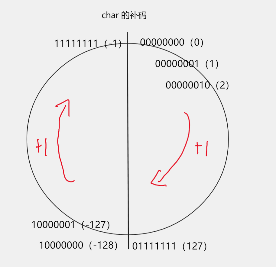 【C语言进阶（2）】数据存储练习题_char a=-1-CSDN博客