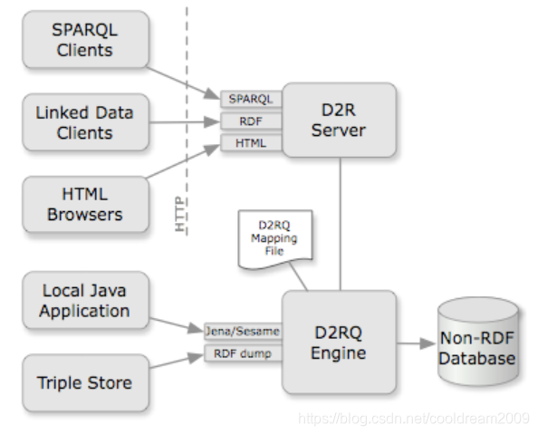 知识图谱学习与实践（6）——从结构化数据进行知识抽取（D2RQ介绍）-CSDN博客