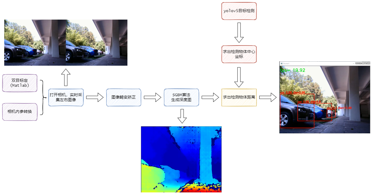 Stereo-Detection：YOLO v5与双目测距结合，实现目标的识别和定位测距_yolov5 sgbm-CSDN博客
