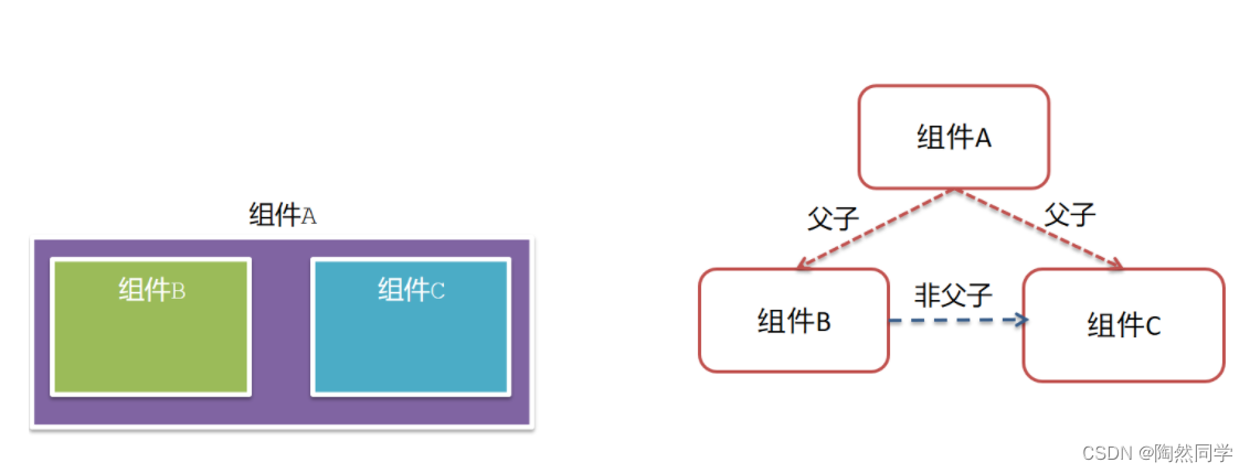 【Vue】day04-组件通信_vue eventbus可以多个接受端么-CSDN博客