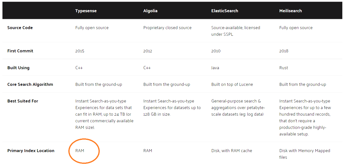快如闪电的开源搜索引擎：Typesense ，比Elasticsearch更快更易用_比es快十几倍的搜索引擎-CSDN博客