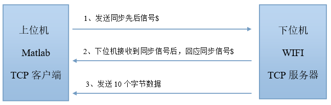 【STM32F407的DSP教程】第10章 Matlab的WIFI通信实现_matlab与esp8266相连-CSDN博客