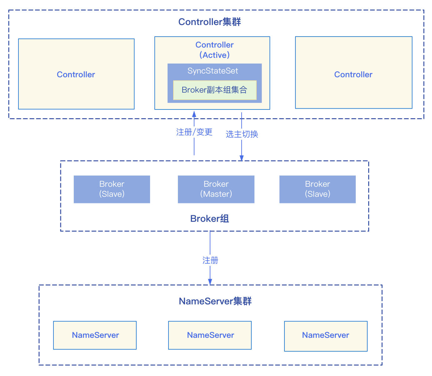 【RocketMQ】RocketMQ 5.0新特性（三）- Controller模式_rocketmq controller-CSDN博客