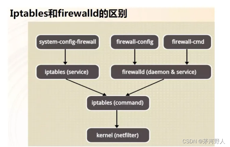 Java开发运维（linux环境防火墙与端口开启使用总结记录）nftables开放端口 Csdn博客