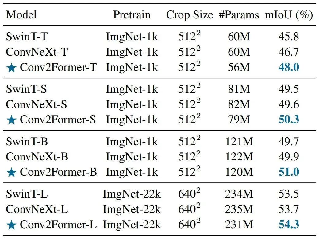 超越ConvNeXt！Conv2Former：用于视觉识别的Transformer风格的ConvNet-CSDN博客