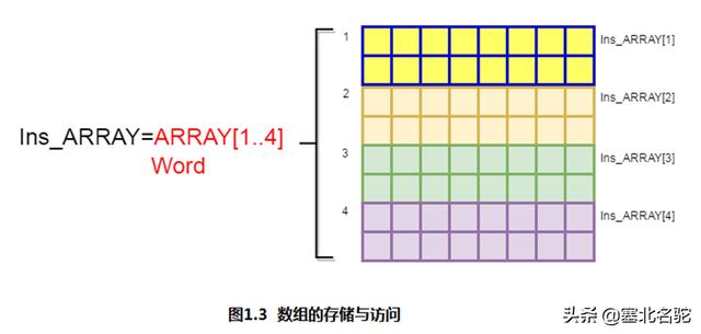 Struct类型重定义 不同的基类型s7 300400进阶笔记15：step7复杂数据类型汇总及用法 Csdn博客