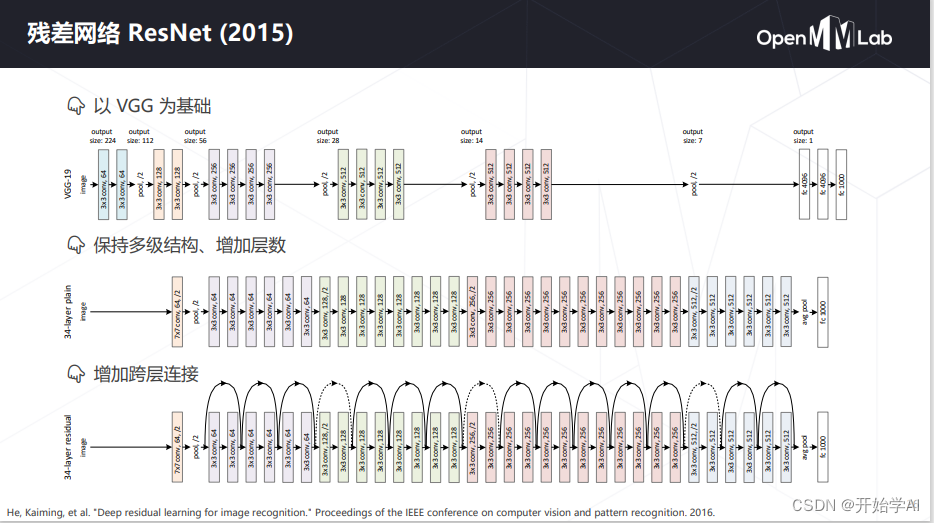 OpenMMLab AI实战营Day2 图像分类_openmmlab图像分类大模型标注-CSDN博客