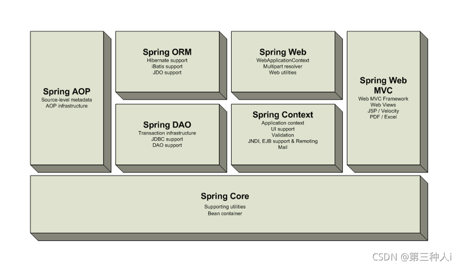 什么是spring？SSH指的又是什么？spring之ioc（控制反转）如何理解？_ssh spring-CSDN博客
