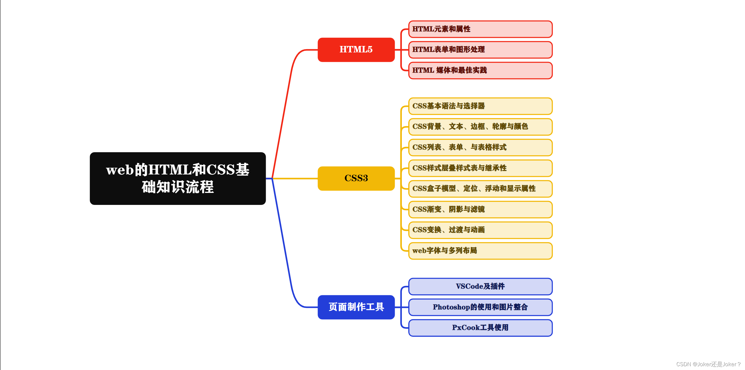 web的HTML和CSS基础知识流程-CSDN博客