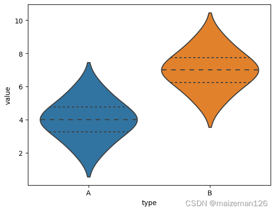 python统计分析——小提琴图（sns.violinplot）-CSDN博客