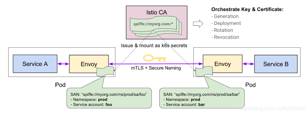 Istio与Kubernetes-CSDN博客