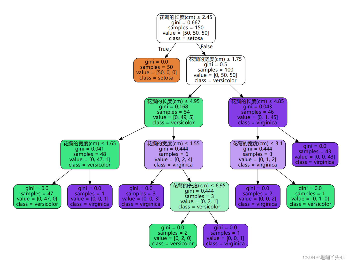 机器学习：决策树_分类；决策树_回归_clf.fit(iris.data,iris.target)作用是什么-CSDN博客