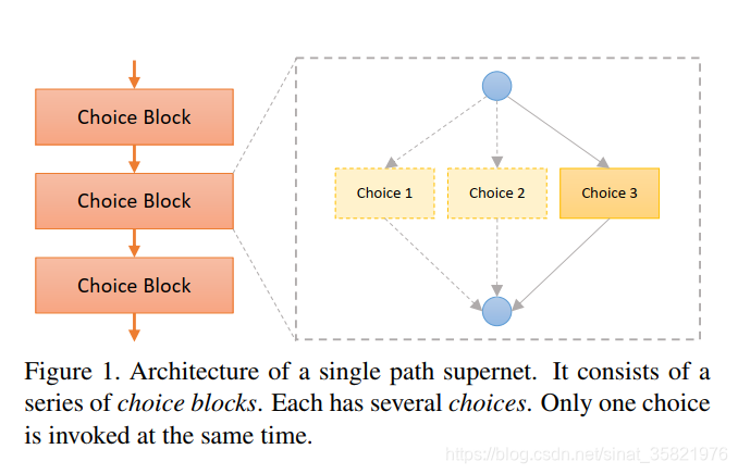 【论文解析】Single Path One-Shot Neural Architecture Search with Uniform Sampling-CSDN博客
