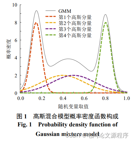 文章解读与仿真程序复现思路——电网技术EI\CSCD\北大核心《考虑风电出力不确定性的电网无功-电压控制鲁棒分区方法》_风电无功-CSDN博客
