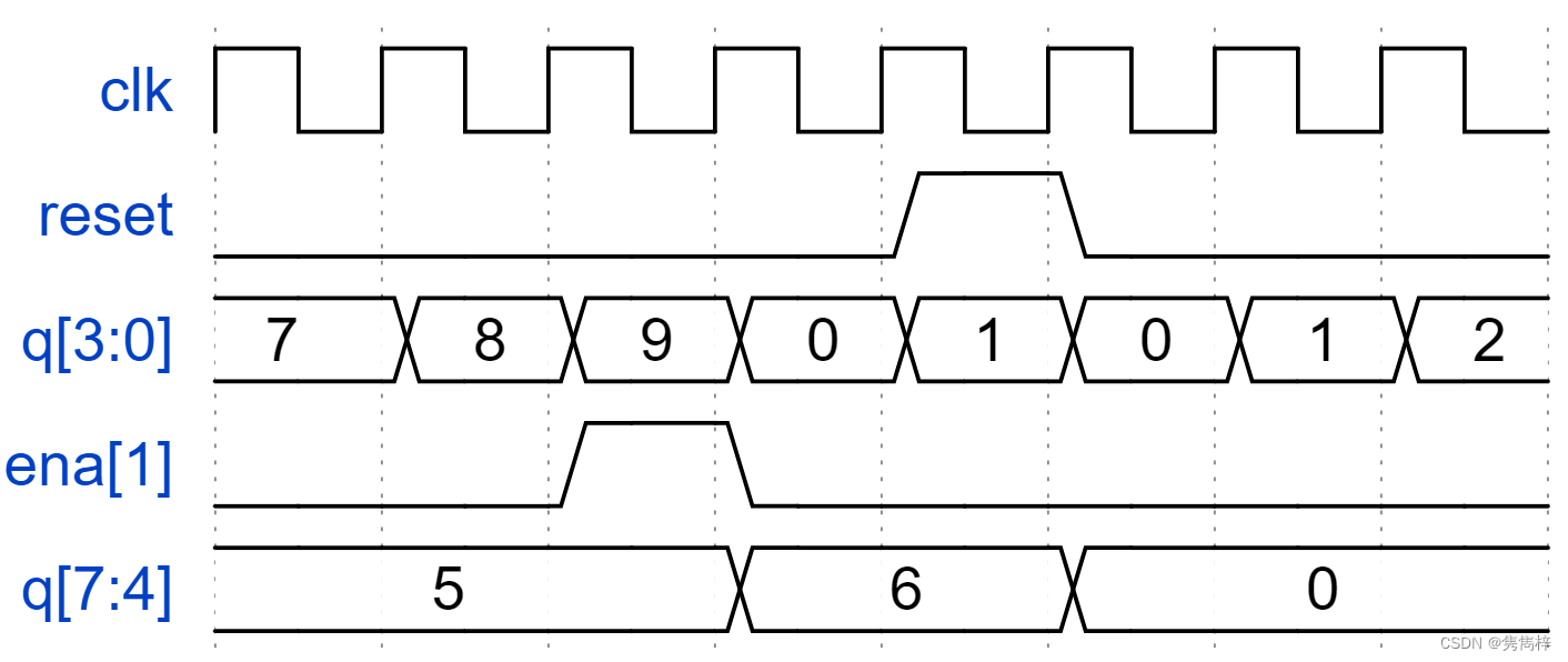 0~9999计数器的verilog实现思路(hdlbitscountbcd)verilog四位数码管计数0到9999程序 Csdn博客
