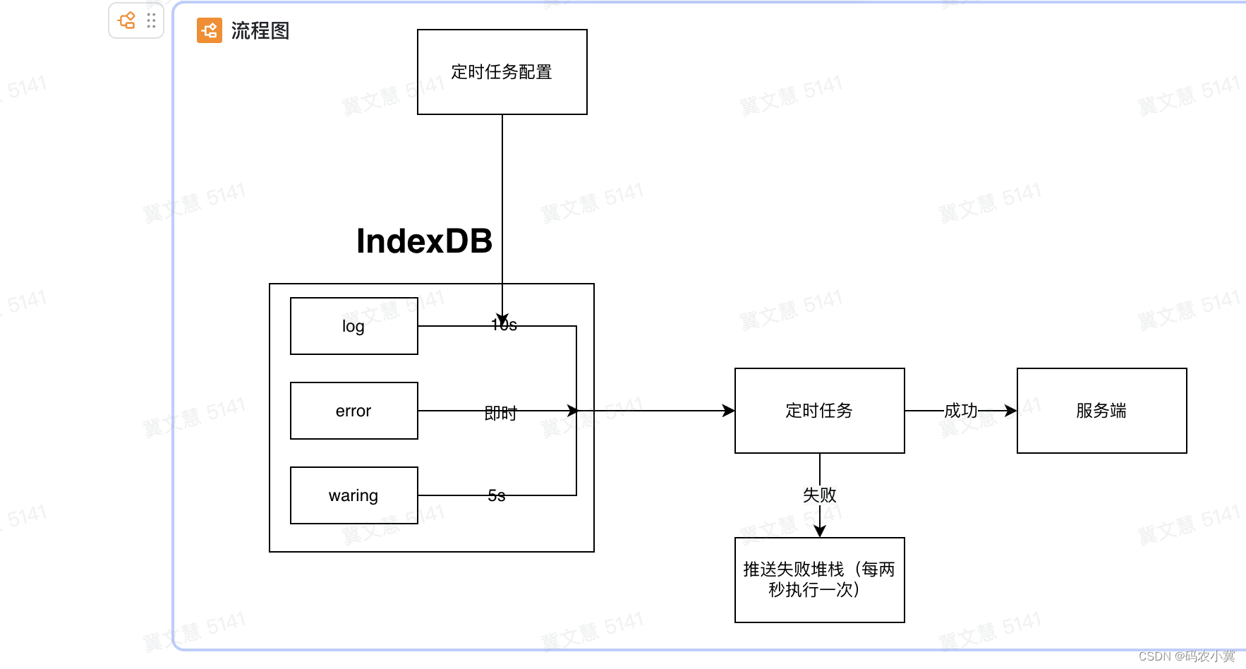 使用indexedDB优化前端数据上报与管理-CSDN博客