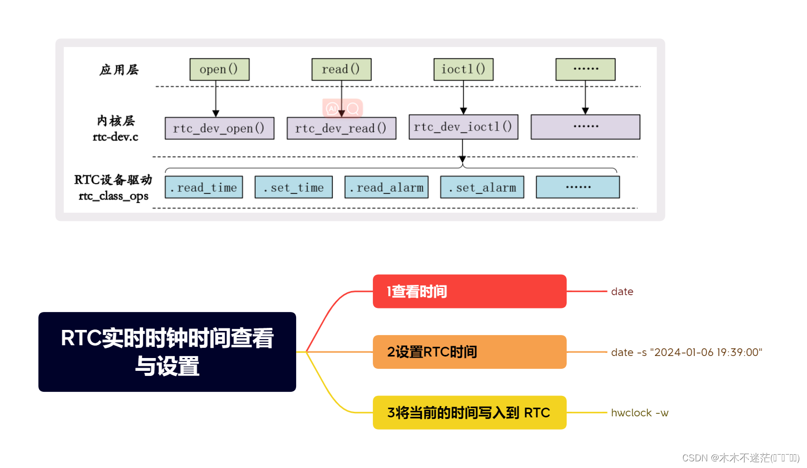 RTC实时时钟时间查看与设置-MX6U嵌入式linux驱动开发学习笔记基于正点原子阿尔法开发板_rtc设置时间-CSDN博客