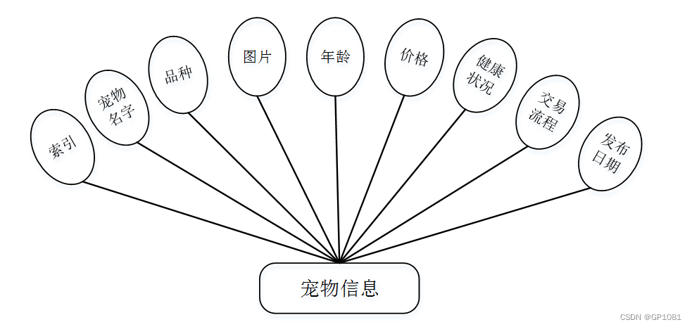 ssm宠物管理系统bx28f【独家源码】 应对计算机毕业设计困难的解决方案-CSDN博客
