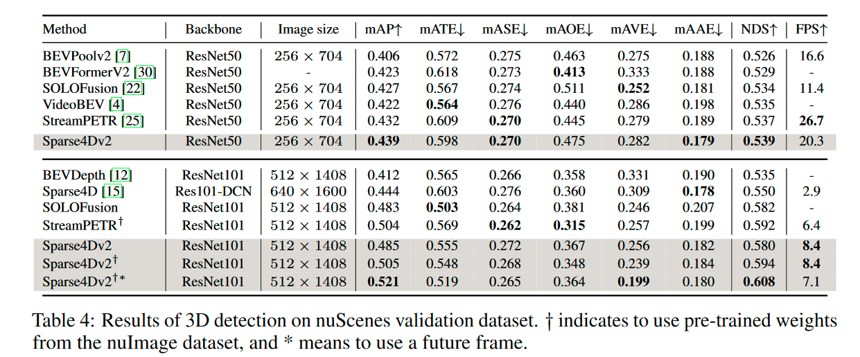 【Transformer-BEV编码（8）】Sparse4D v2: Recurrent Temporal Fusion with Sparse Model，计算工作量与输入分辨率无关，适合长 ...