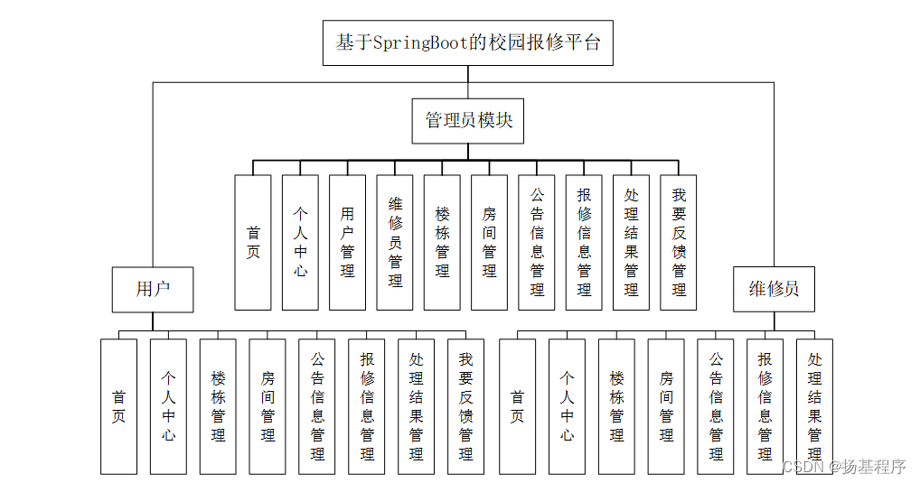 Springboot/java/node/python/php基于SpringBoot的校园报修平台【2024年毕设】-CSDN博客