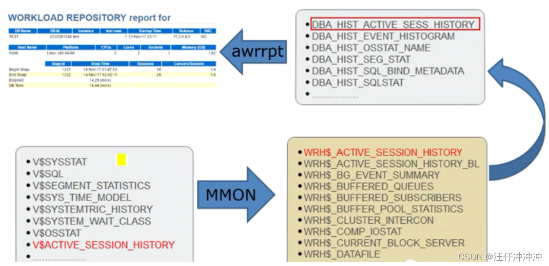 oracle 历史视图视图，看这一篇就够了_oracle历史会话视图-CSDN博客