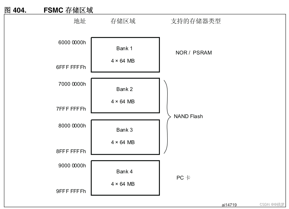 7、STM32 FSMC驱动SRAM_fmc fsmc-CSDN博客