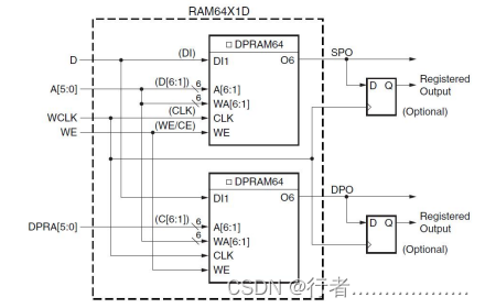 FPGA之分布RAM(1)_ram32m-CSDN博客