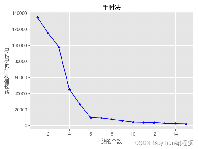 基于python的k Means聚类分析算法的实现与应用，可以用在电商评论、招聘信息等各个领域的文本聚类及指标聚类，效果很好kmeans聚类分析可以分析影评吗 Csdn博客