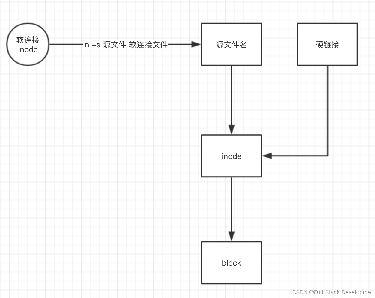 Linux 硬连接 软连接 详解2_linux c readlink 硬链接-CSDN博客