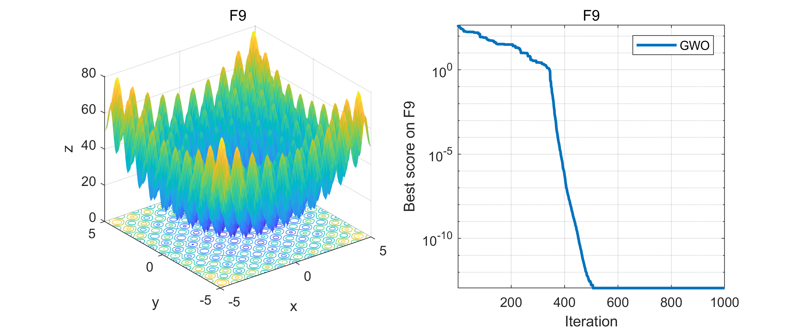【智能优化算法】灰狼优化器(Grey Wolf Optimizer ,GWO)-CSDN博客