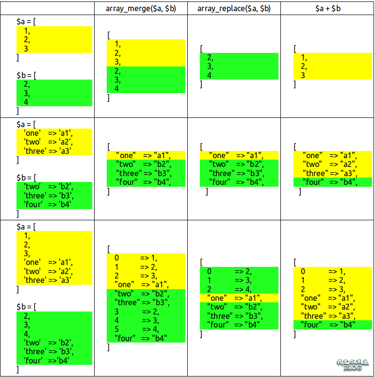 一图读懂 PHP 中 array_merge、array_replace 和 + 操作符之间的区别-CSDN博客