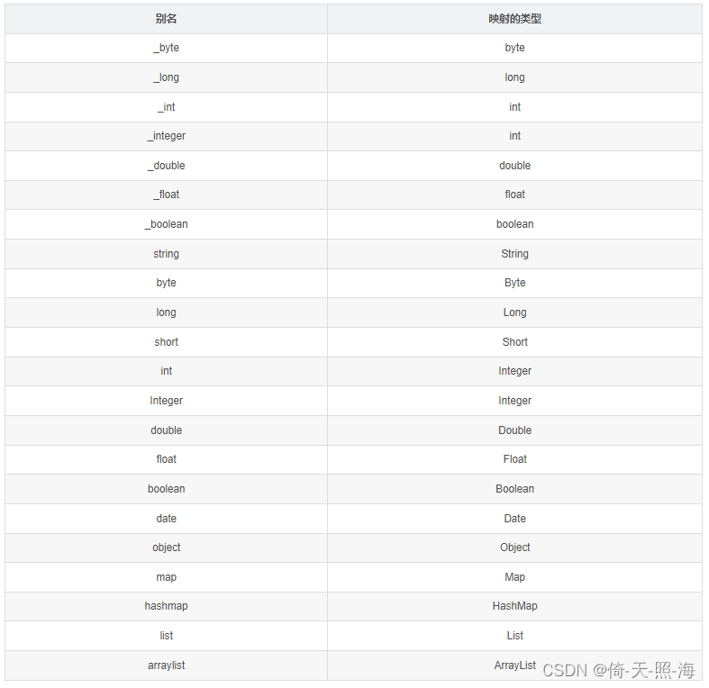 Mybatis简单使用和详解_java mybatis-CSDN博客