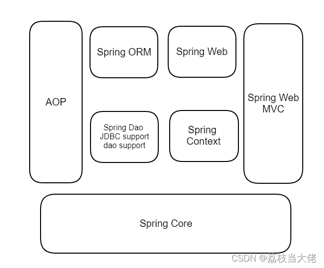 Java后端开发 —— 记录一个spring入门案例java后端项目 Csdn博客 4118