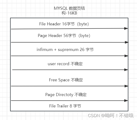 MySQL-InnoDB 数据结构总结_12、mysql inner db的结构是怎么样的-CSDN博客