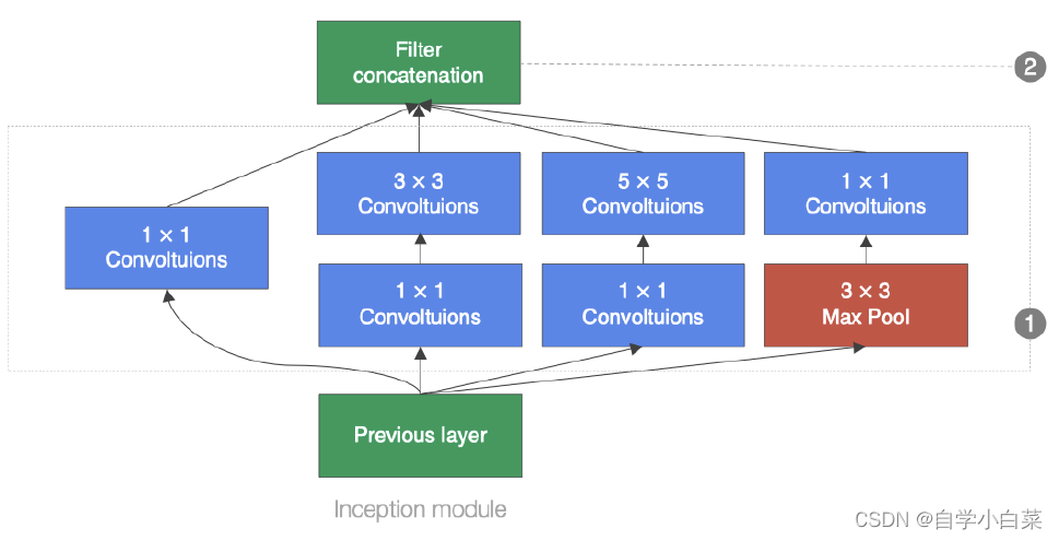 pytorch实战4：基于pytorch复现GoogLeNet-v1_gooelnet复现torch-CSDN博客