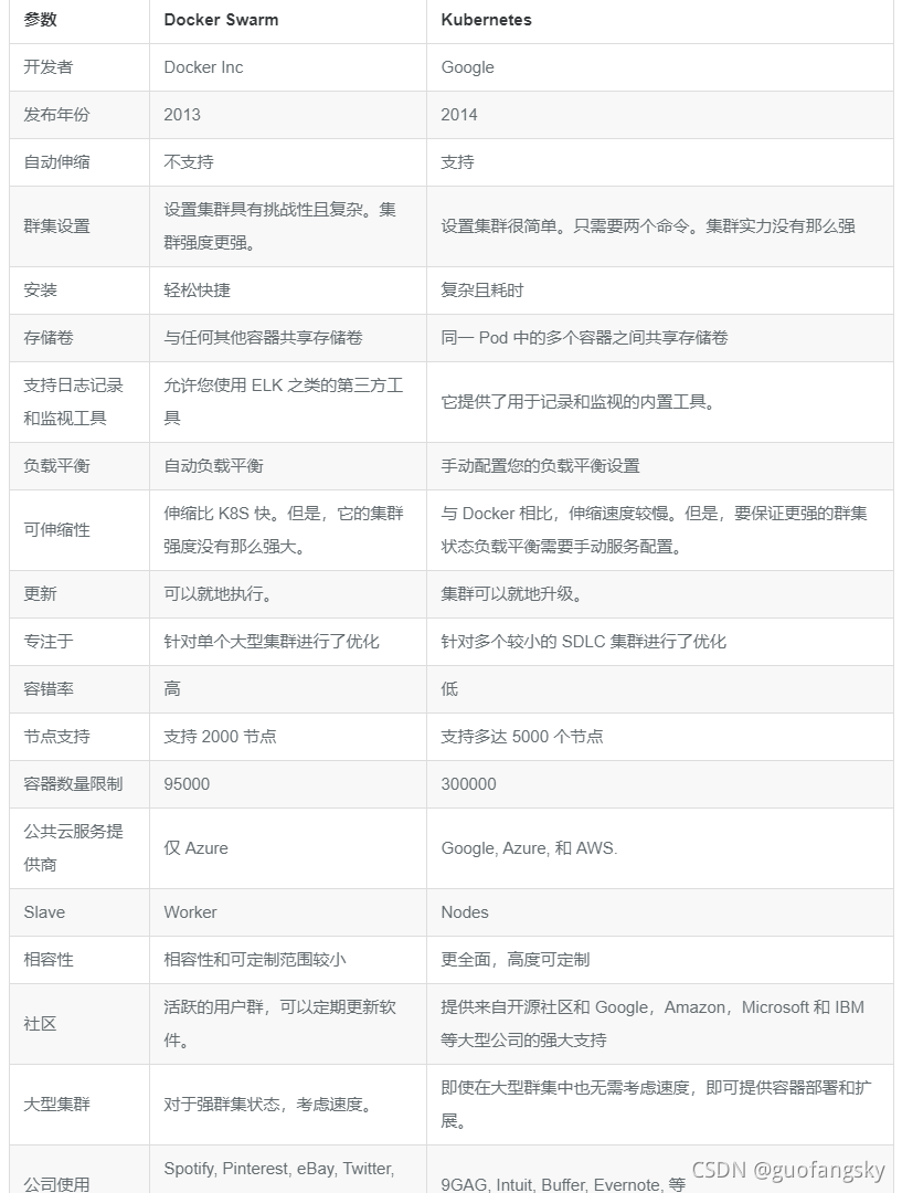 Kubernetes 基础信息:对比 Kubernetes 和 Dockerdocker对比kubernetes Csdn博客