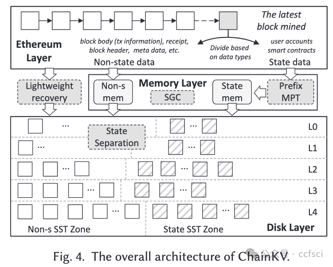 最新区块链论文速读--CCF A会议 SIGMOD 2024 共2篇 附pdf下载_letus: a log-structured efficient trusted universa-CSDN博客