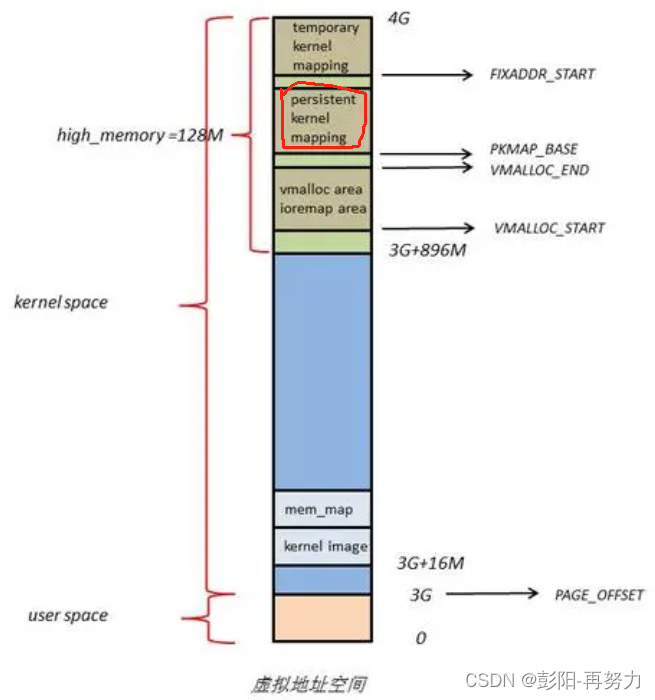《深入Linux内核架构》第3章 内存管理（6）_pkmap linux 作用-CSDN博客