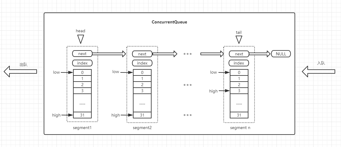 [一起读源码]走进C#并发队列ConcurrentQueue的内部世界-CSDN博客