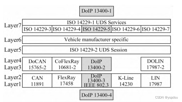 DoIP：基于IP的汽车诊断协议详解-CSDN博客