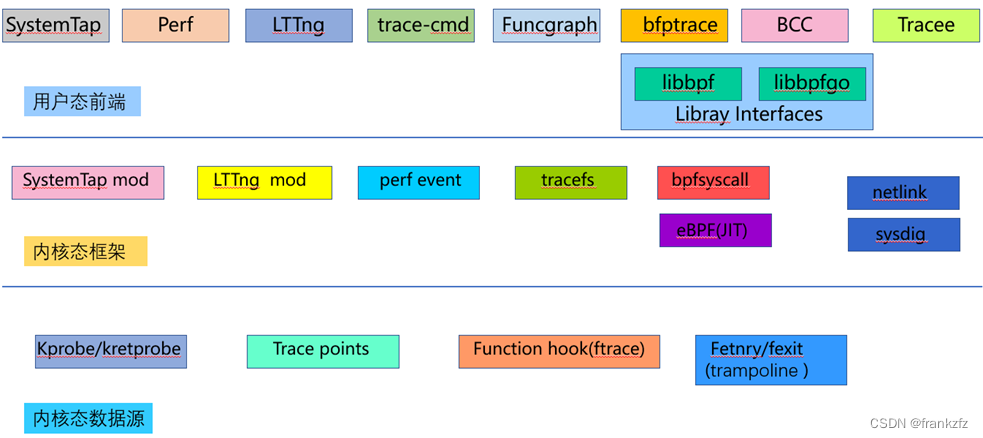 BPF学习笔记(八)--Linux tracing system对比分析-CSDN博客