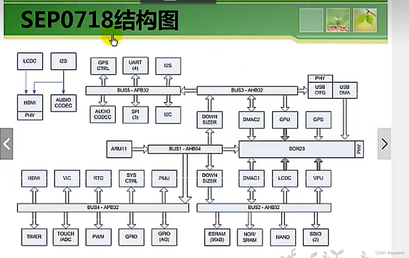 AMBA-SOC-2-CSDN博客
