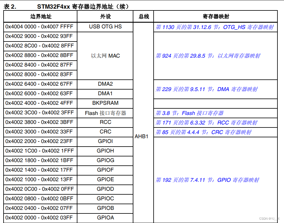 STM32F4XX的总线架构-CSDN博客