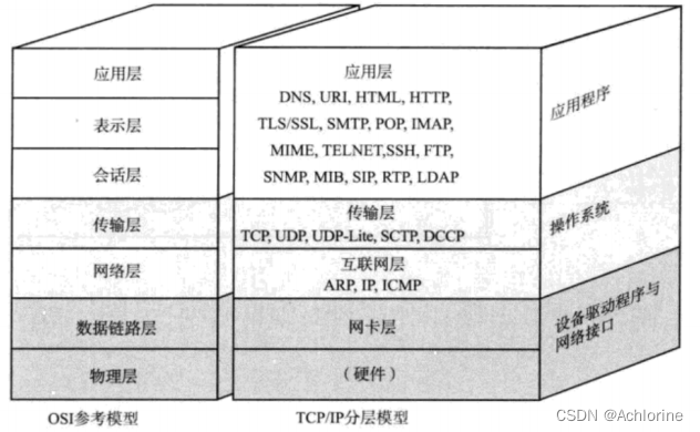 Linux网络通信——TCP/OSI七层模型/TCP/IP(五层或四层模型）/HTTP报文传输原理_linux网络七层模型-CSDN博客