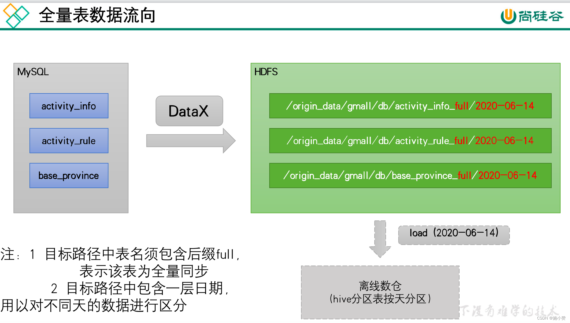 9 1、全量表数据同步 Datax配置文件批量生成脚本 Csdn博客