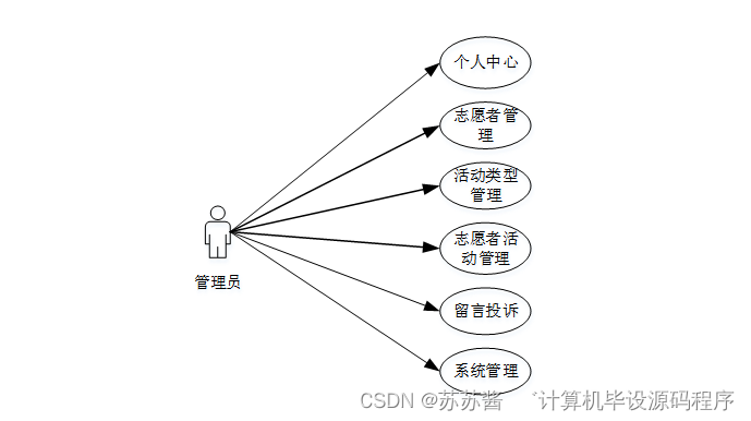 独有源码 Java Jsp大学生志愿者管理系统2127o规划与实现适合自己的毕业设计的策略基于java的校园志愿者服务管理系统设计 Csdn博客