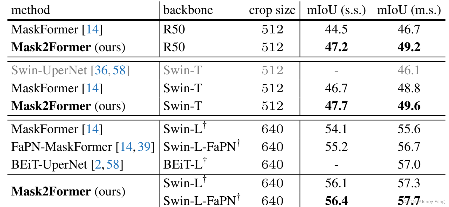 三十六章：Masked-attention Mask Transformer for Universal Image Segmentation ...