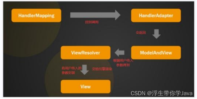 请简述你对 Spring MVC 的理解_说说你对 springmvc 的理解-CSDN博客